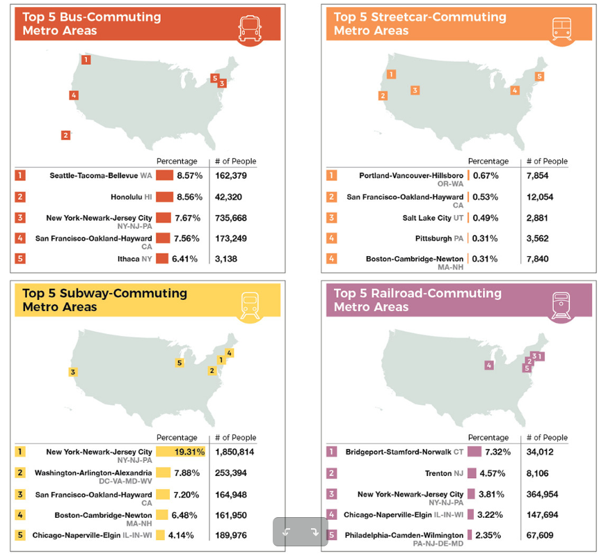 How Americans Commute